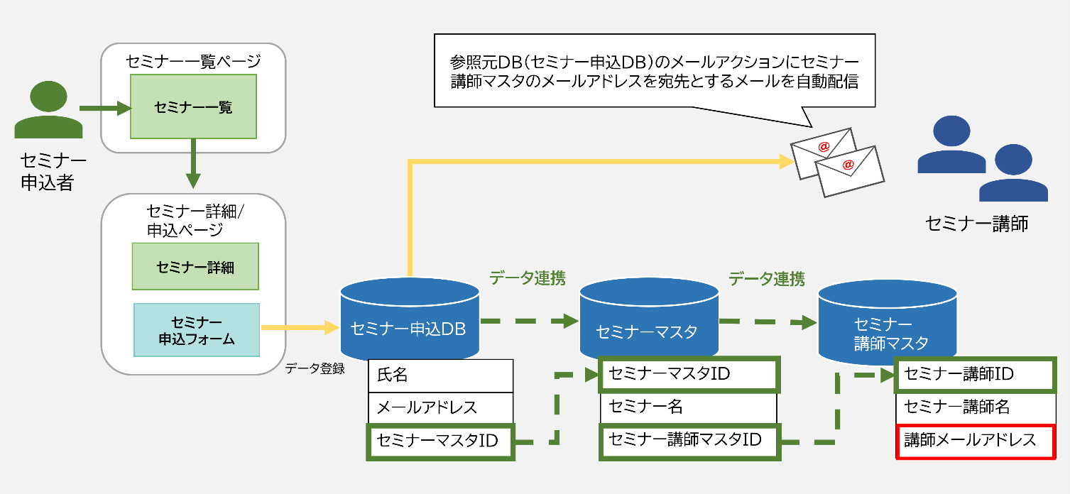 ローコード開発プラットフォーム「SPIRAL ver.2」アップデートのお知らせ～顧客接点DXを強化するWebアプリケーションがノーコード開発可能に～ | スパイラル株式会社